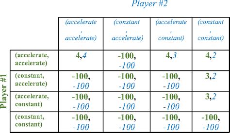 Figure 3 From An Intersection Game Theory Based Traffic Control