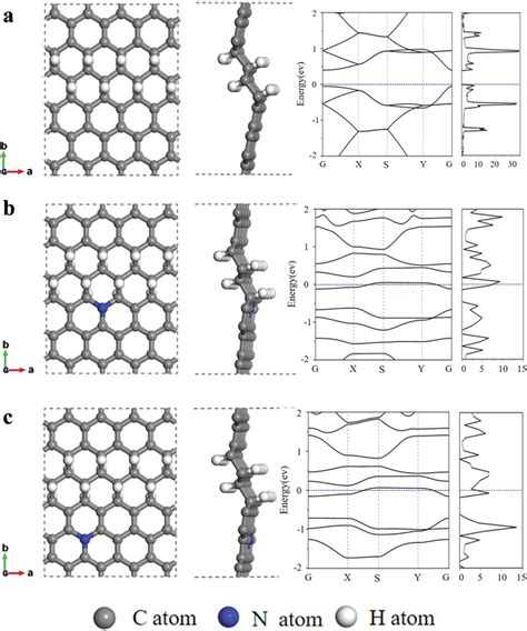 Atomic Structures Electronic Band Structures And Density Of States Of
