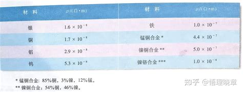 铜线电阻率多少 知乎