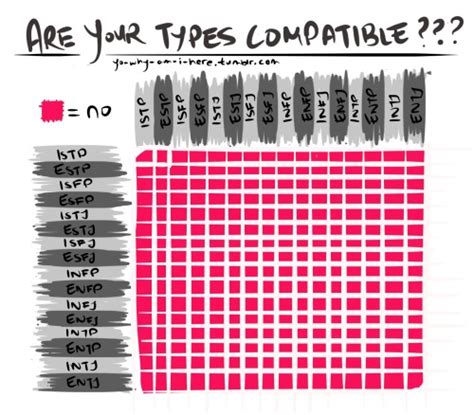 Accurate Mbti Compatibility Chart Mbti