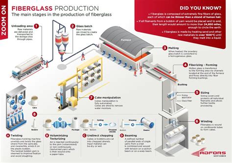 How Is Our Fiberglass Produced Adfors