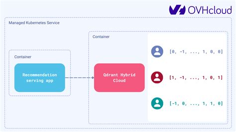 电影推荐系统 Qdrant 向量数据库