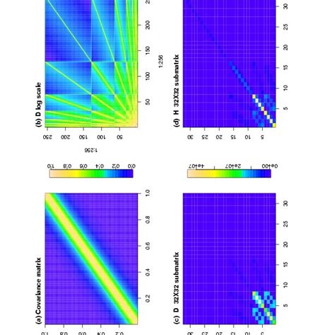 Approximation To A 1 D Stationary Covariance Function Image A Is A Download Scientific