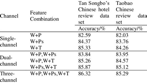 Performance Of Different Feature Combinations Download Scientific Diagram