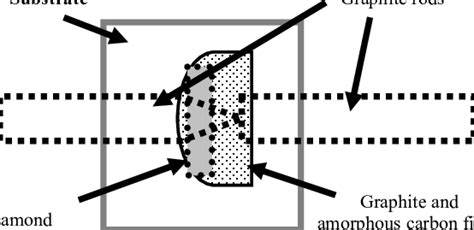Alignment Of Graphite Rods Substrate And Location Of Products Of