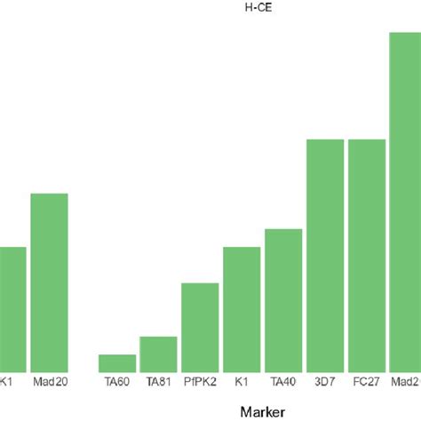 Limit Of Detection For Minority Clones For Different Genotyping