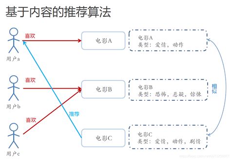 人工智能 推荐系统：综述 u013250861的博客 csdn博客 人工智能推荐系统