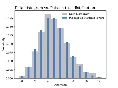 Method Of Moments Estimation With Python Code Towards Data Science