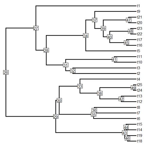 Phylogenetic Tools For Comparative Biology New Version Of Plotsimmap That Can Plot Node Numbers