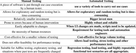 Contrasting Between Manual And Automated Testing [30] Download