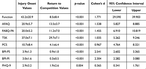 Specific Measure Of Fear Avoidance In Athletes Jpr