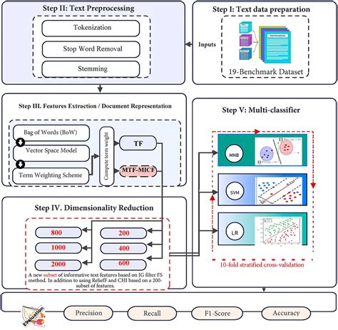 Cmc Free Full Text An Efficient Feature Selection With An Enhanced