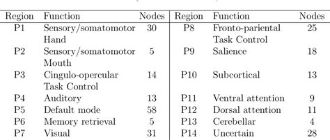 table 1 from a pseudo likelihood approach to community detection in
