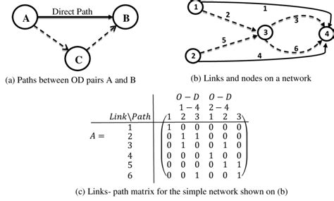 Paths Links And Nodes Of A Simple Transportation Network Download Scientific Diagram Paths Links And Nodes Of A Simple Transportation Network Download Scientific Diagram