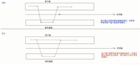 Ajax的四种实现方式ajax实现 Csdn博客