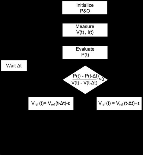Main Scheme Of The Pando Mppt Technique Download Scientific Diagram