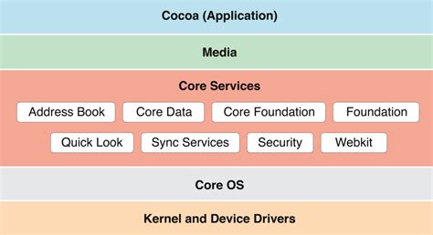 Macos What The Difference Between Core Service Core Foundation And