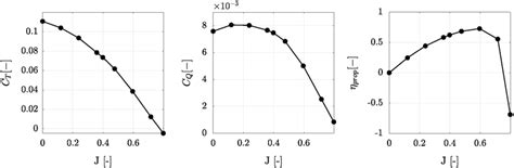 Thrust Coefficient Left Torque Coefficient Middle And Propulsive