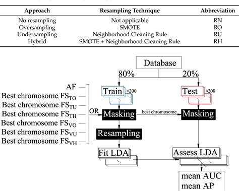 Table 3 From Combination Of Feature Selection And Resampling Methods To