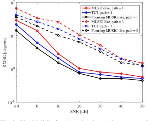 Figure 3 From Srs Based Wideband Aoa Estimation Method In 5g New Radio Semantic Scholar