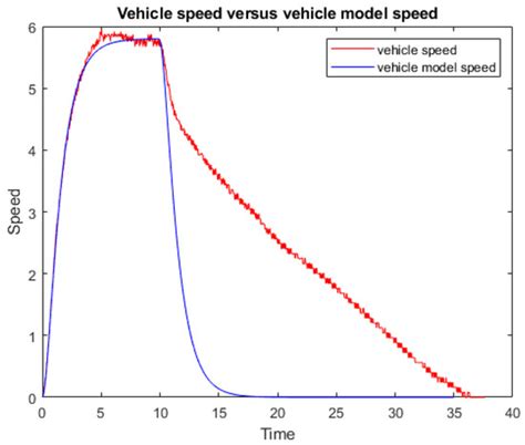 Improving Mobile Robot Maneuver Performance Using Fractional Order Controller