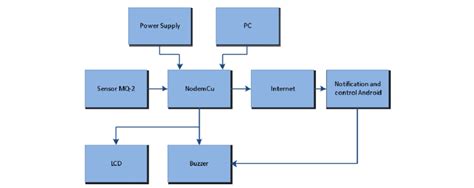 Block System Diagram Based On The Above Block Diagram Explaining That Download Scientific
