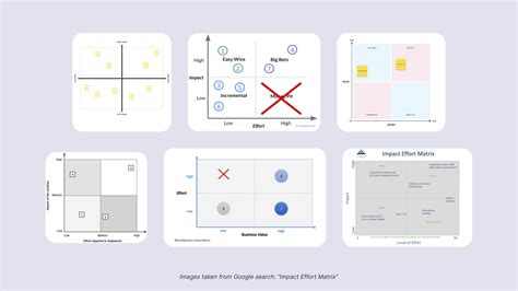 10 Ways To Design An Impact Effort Matrix