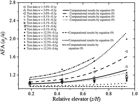 Variation Of Amplification Factor Of Acceleration Afa Along Elevation Download Scientific