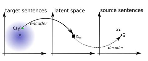 How Can Unsupervised Neural Machine Translation Work Let The