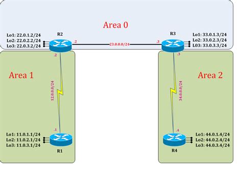 Streamlined OSPF Networks Master OSPF IPv4 Totally Stubby Area For Enhanced Scalability