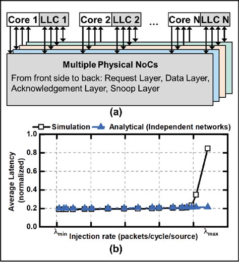 figure 1 from fast analysis using finite queuing model for multilayer