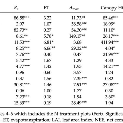 F Values From Repeated Measures Anova Model Testing The Main Effects Download Table