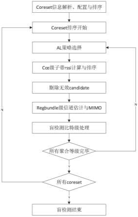 一种适用于5G的PDCCH快速盲检测方法与流程