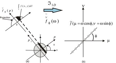 A RT Line Integral Or Projection In Relation To A Generating Function Download Scientific
