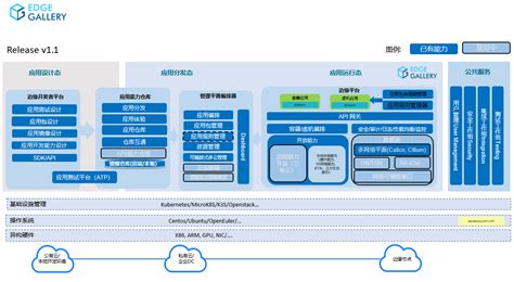 Edgegallery V1 1 版本 架构图 — Edgegallery Documentation 0 0 1 文档