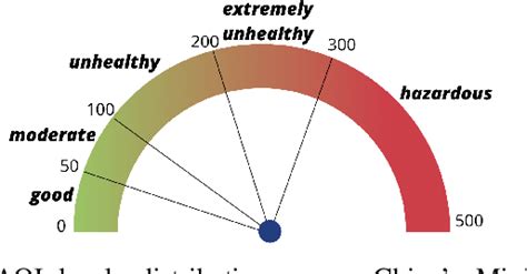 Figure 1 From Federated Learning For Air Quality Index Prediction Using Uav Swarm Networks
