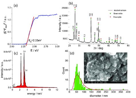 The Tauc Plot A The Powder X Ray Diffractogram B The
