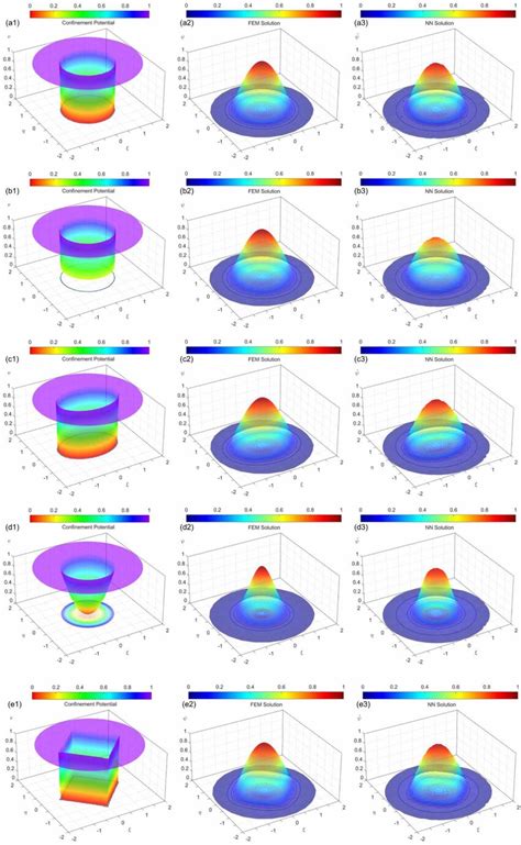Confinement Potentials Finite Element Method Solutions And Neural Download Scientific Diagram
