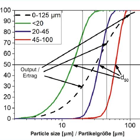 Distribution Total Of The Mass Fractions As A Function Of Their