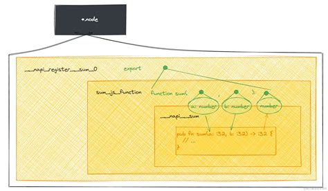 前端rust生态的背后，napi Rs如何让rust与javascript可以相互调用napi Rs 是一个用于在 Ru 掘金