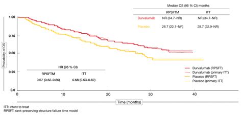 Immunotherapy Analyses Elucidating Durvalumab And Pembrolizumab Activity