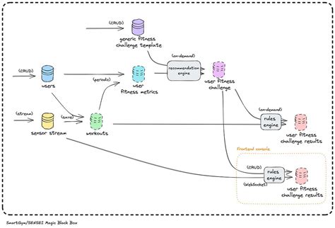 Dataflow Architecture Towards Data Science