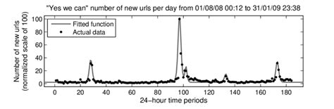 Fitting Of A Function Based On The Logistic Distribution Formulation To