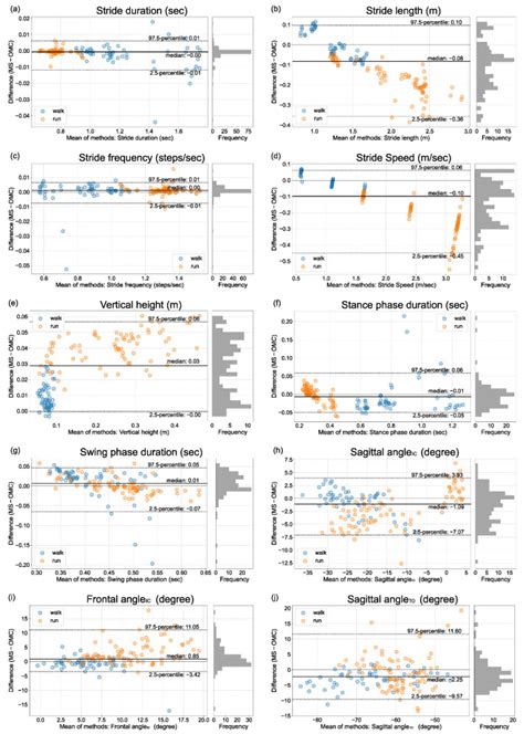 Validity Of Spatio Temporal Gait Parameters In Healthy Young Adults Using A Motion Sensor Based