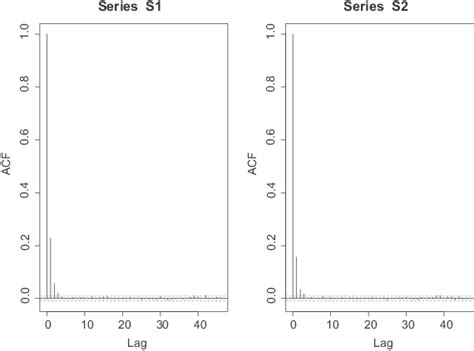 Autocorrelation Plots Of The Samples Generated By The Gibbs Sampler For Download Scientific