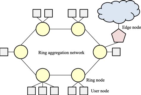 Ring Aggregation Network Download Scientific Diagram
