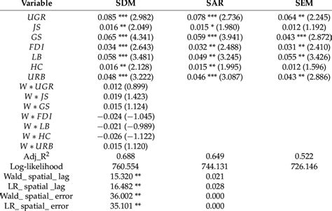 Estimated Results Of Spatial Econometric Models Download Scientific