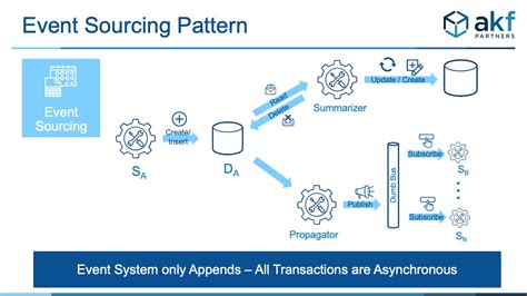 Event Sourcing Microservices Pattern Akf Partners