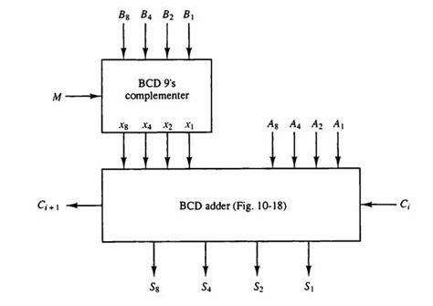 Solved Using Combinational Circuit Design Techni Solutioninn