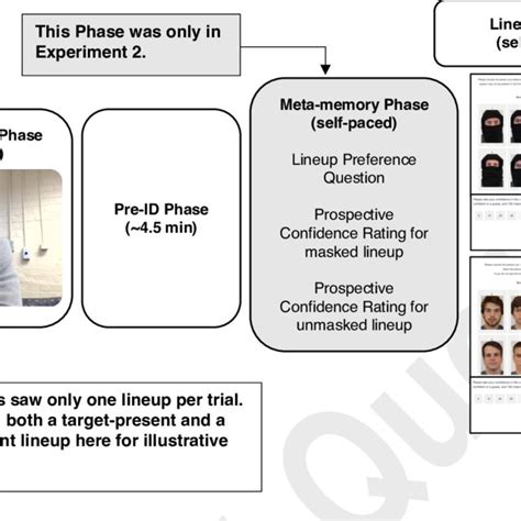 depiction of a single trial each participant completed four trials